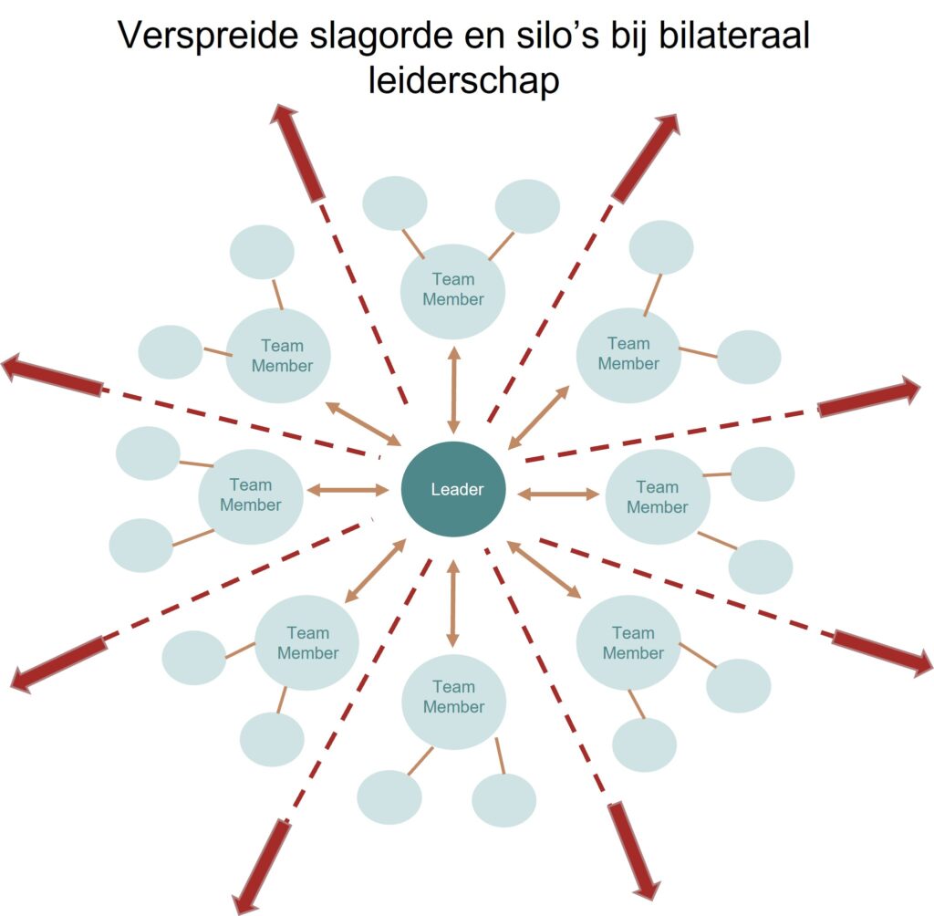 De weg van multilateraal leiderschap loont de moeite | JAG Coaching