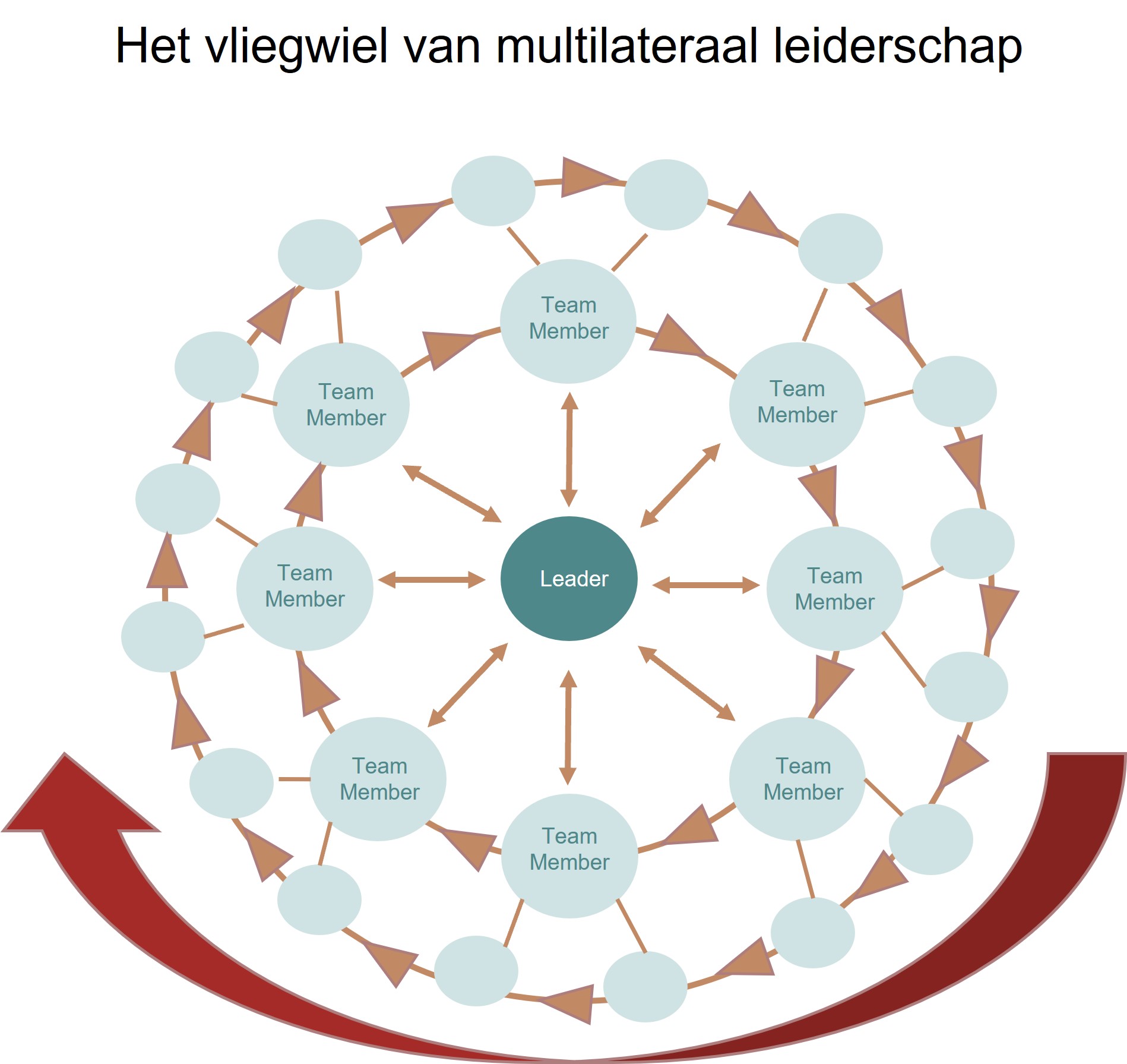 De weg van multilateraal leiderschap loont de moeite | JAG Coaching