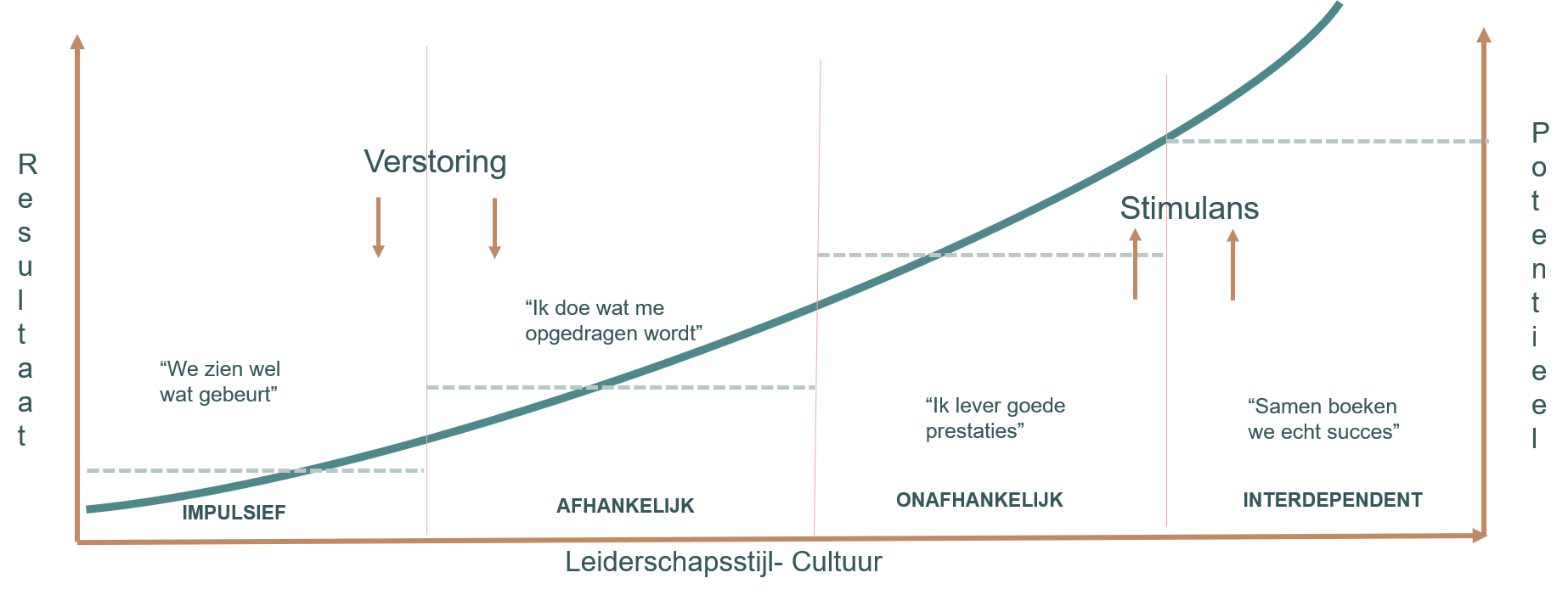 Resultaten behalen met coachend leiderschap | JAG Coaching
