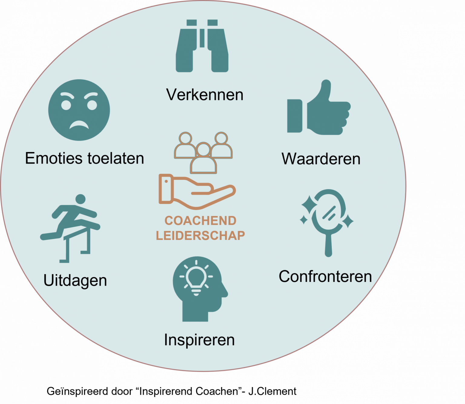 Zes vaardigheden van coachend leiderschap | JAG Coaching